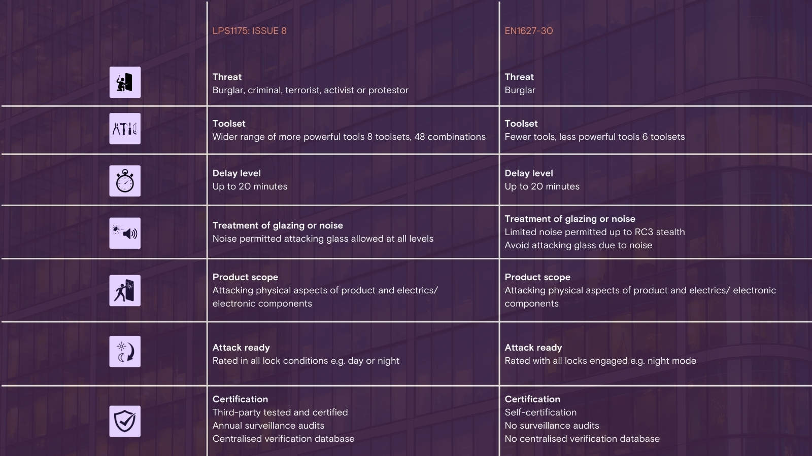 What is the difference between LPS 1175 and EN1627-30:2011? - Meesons
